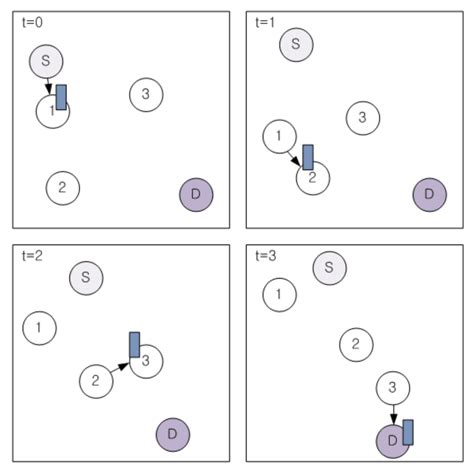 지연 내성 네트워크delay Tolerant Network Dtn 라이언의 꿀팁백과