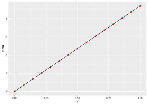 15 Coordinate Systems Ggplot2 Elegant Graphics For Data Analysis 3e 15 Coordinate Systems Ggplot2 Elegant Graphics For Data Analysis 3e