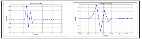 Curves Showing Variation In Different Wavelet Coefficients Such As Db5