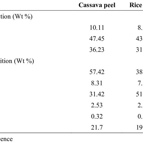 Chemical And Elemental Composition Of Biomass Download Scientific Diagram