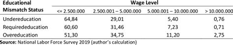 The Percentage Of Workers Based On Status Mismatch And Wage Levels2019
