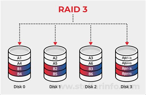 Which RAID Level Is Right For You