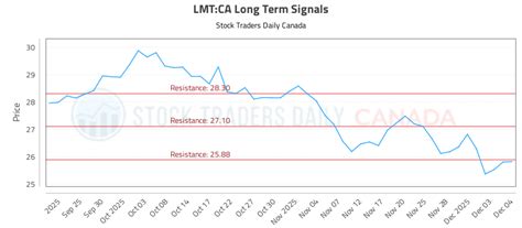 Lmt Stock Evaluation Report