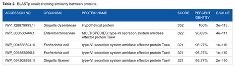 Blastp Result Showing Similarity Between Proteins Download