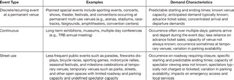6 Classification Of Special Events Download Scientific Diagram