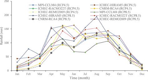 Bias Corrected Annual Rainfall Cycle Of Gcm Rcm Projected Climate