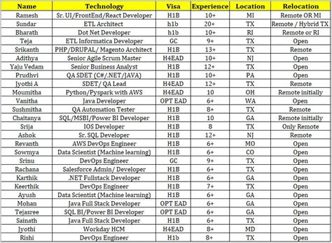 Primasoft Incs Updated List Of C2c Jobs Swamy Sekhar Kris Posted