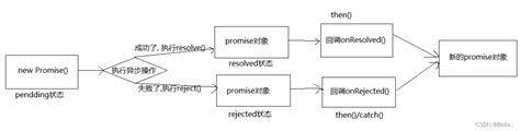 promise 一 介绍及基本使用 api csdn博客