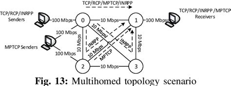 Figure 13 From A Congestion Control Framework Based On In Network Resource Pooling Semantic