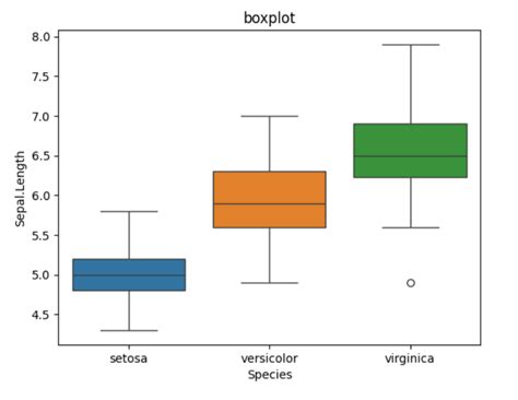 Box Plot Python Interpretation At Harry Brawner Blog