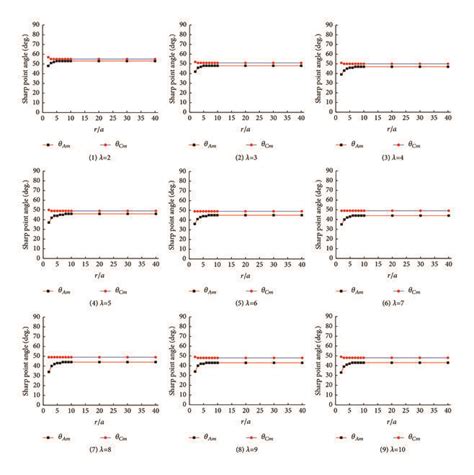 Diagram Of The Convergent Characteristic Of The Stress Sharp Point