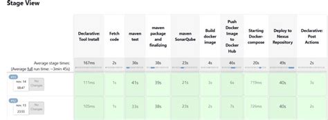 Mahdi Fersi On Linkedin Devops Springboot Application Maven Git Github Juint Mockito