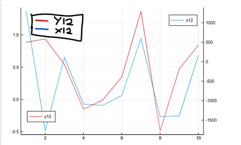 get a legend with twinx visualization julia programming language