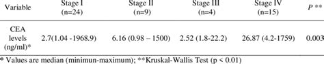 Relationship Between Staging And Cea Serum Levels Download Scientific