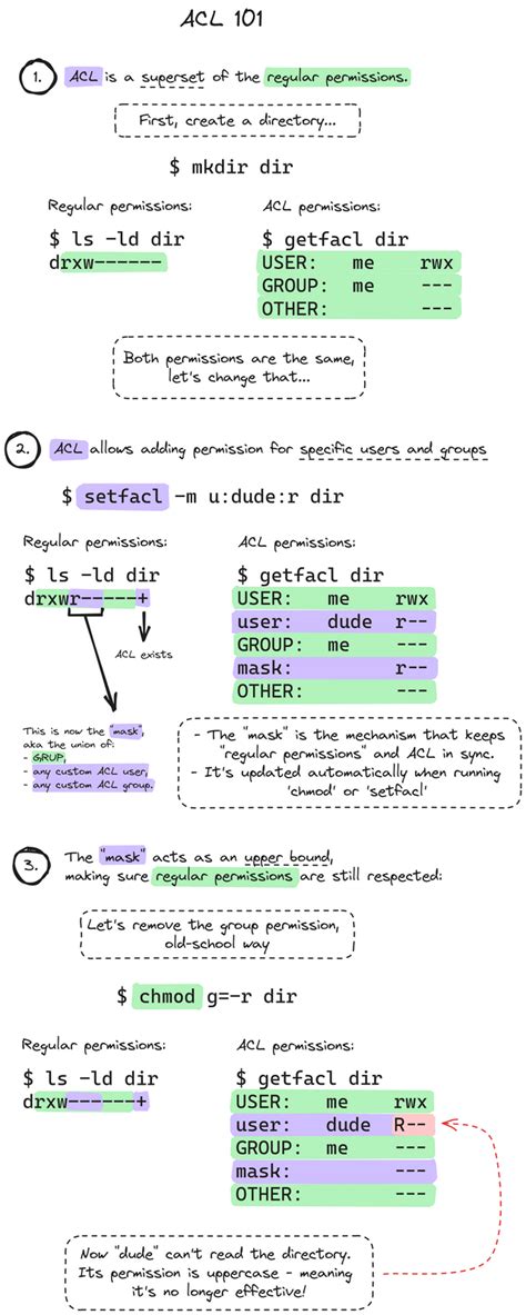 Acl 101 A Visual Guide To Access Control Lists Rlinux