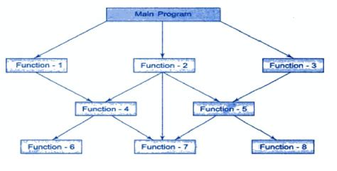 Practising C C And Java Programming With Examples Neb 2079 Computer
