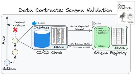 Sebastian Royer On Linkedin Datacontracts Databricks Unitycatalog