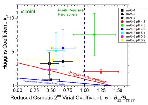 Huggins Coefficient Kh Vs Reduced Osmotic Second Virial Coefficient
