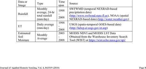 Summary Of Data Type Sources And Length Of Data Download