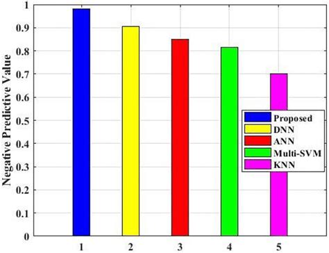 negative predictive value comparison download scientific diagram