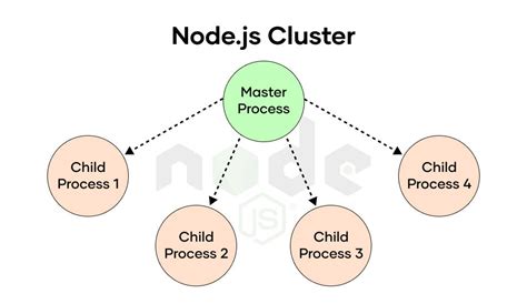 Optimizing Nodejs Performance With Clustering By Vaibhav Khushalani