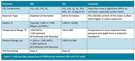 Guest Editorial The Difference Between Co2 Eor And Ccs Injection Well
