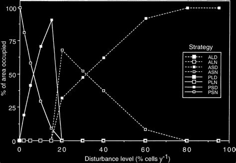 The Relation Between Species Coverage And Disturbance For The Reference