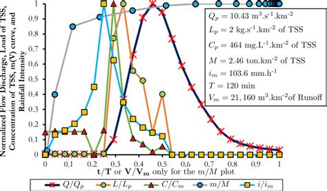 Normalized Modeling Results Where All Values Are Divided By Their Next Download Scientific