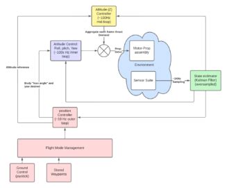 ArduPilot Linear Quadratic Attitude Controller MTwallets