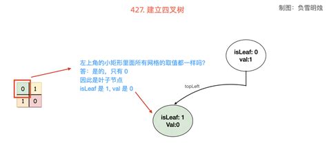 算法题解 建立四叉树 LeetCode 极客文档