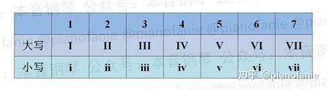 【课程】乐理知识讲重点第七课（和弦标记） 知乎