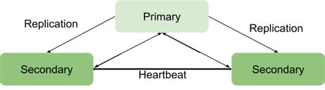 Comparing Deployment Patterns For MongoDB Severalnines