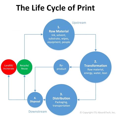 How To Apply Life Cycle Thinking To Print Print Sustainability
