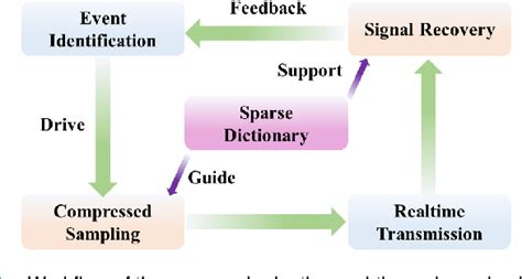 Figure 1 From Real Time Data Sensing For Microseismic Monitoring Via