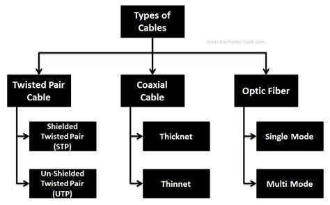 Types Of Cables Used In Power Transmission Wiring Work