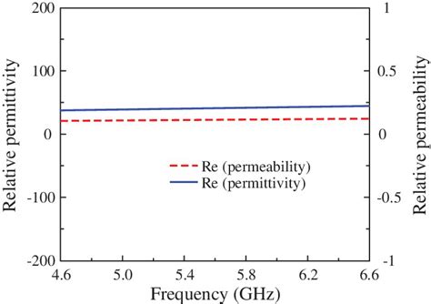 The Effective Permittivity And Permeability Of The Unit Cell Download