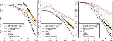 Linear Regression With Uncorrelated Variables Mean Squared Error Of Download Scientific