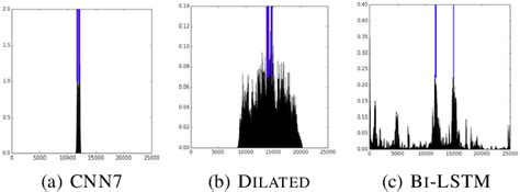 Dilated Convolutions For Modeling Long Distance Genomic Dependencies