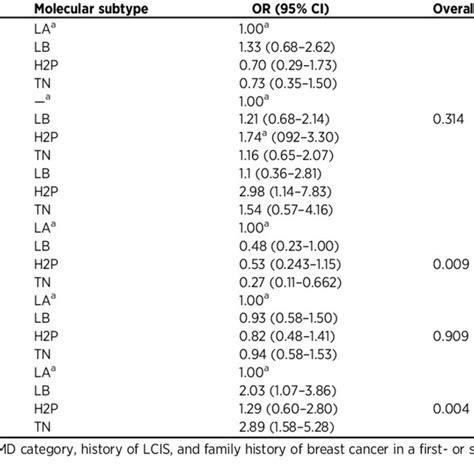 Or For A Specific Molecular Subtype Of Breast Cancer When Assigning