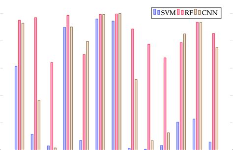 Svm Rf Cnn Sensitivity In Tumor Class For Each Patient In Experiment A Download Scientific
