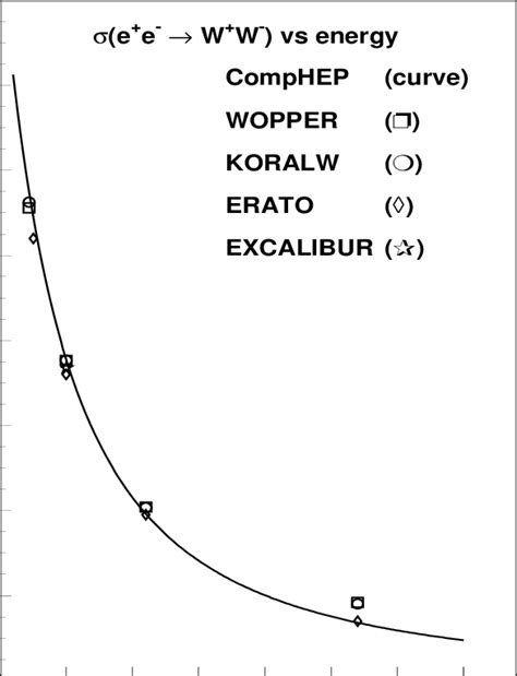 Total Cross Section Of Ww Pair Production Download Scientific Diagram
