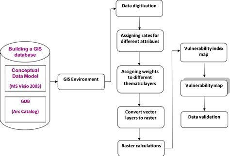 A Gis Based Drastic Model For Assessing Phreatic Aquifere Of Bekalta