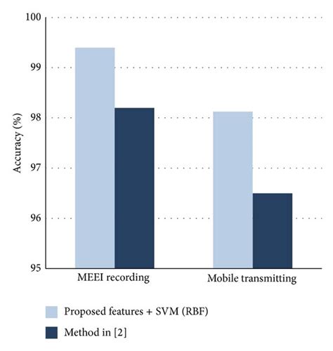 Performance Comparison Between The Proposed Features Svm Rbf And