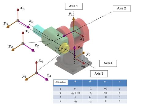 The Following Manipulator Is A 4 Degree Of Freedom
