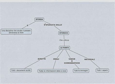 Mappa Concettuale Storia E Storico