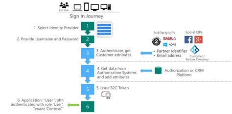 multi tenancy authentication and authorization manish s thoughts