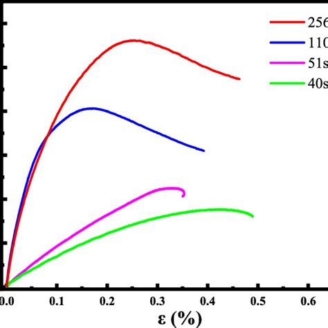 Stress Strain Curves Of Dnan Hmx Melt Cast Explosives From A