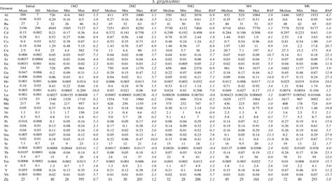 5 1 Descriptive Statistics Mean Median Minimum Maximum Standard