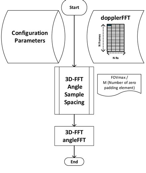 6 Angle Fft 3d Algorithm Flowchart