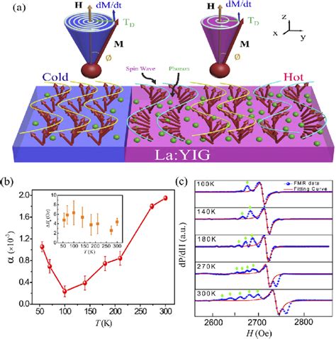 A Schematic Illustration Of Impact Of Temperature On The Number Of Download Scientific